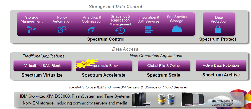 IBM揭露新品牌Spectrum產品細節，要將高階儲存設備功能軟體化 | iThome