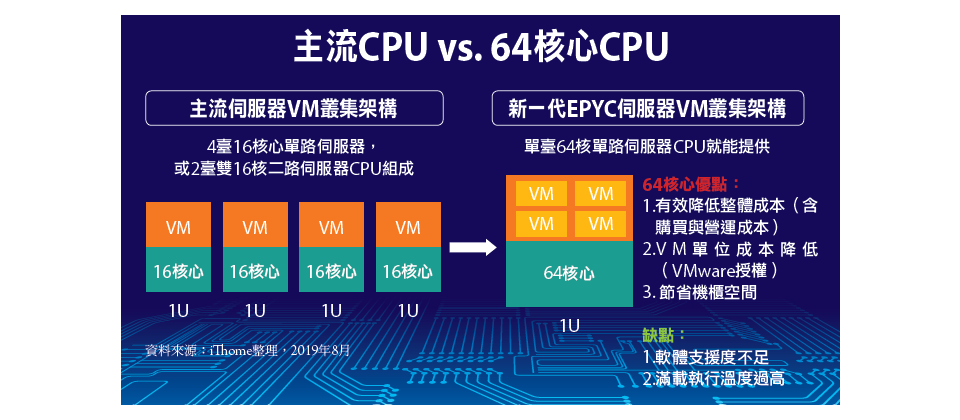 CPU核心大躍進！超多64核處理器登場 | iThome