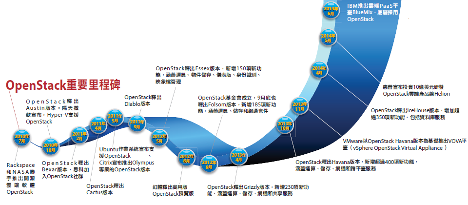 挑戰雙V雲端版圖 OpenStack逐漸成氣候 | iThome