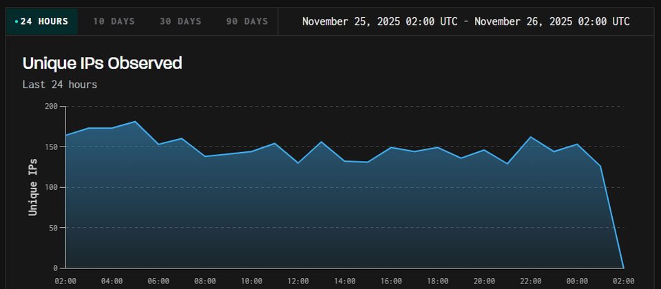大規模掃描鎖定Palo Alto Networks旗下SSL VPN平臺而來，5天出現230萬次活動 | iThome
