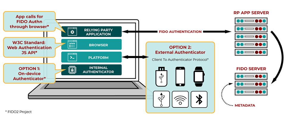 告別密碼時代，W3C宣布WebAuthn成為正式標準 | iThome