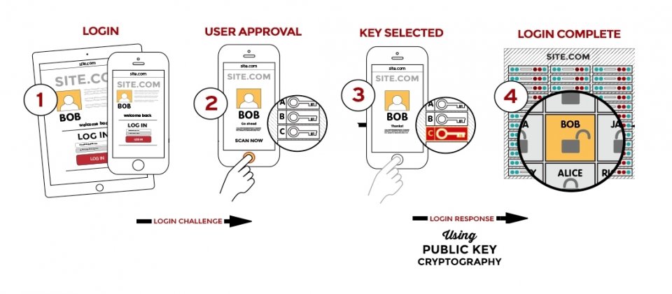 網路快速身份認證標準FIDO 1.0出爐 | iThome