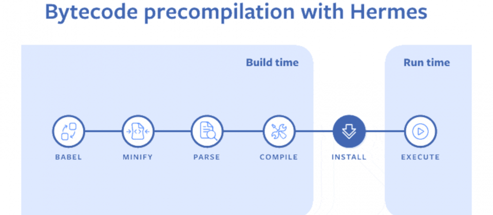 臉書開源為行動應用程式最佳化的JavaScript引擎Hermes | iThome