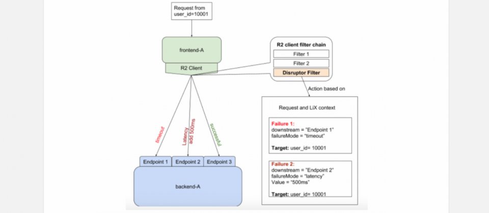 LinkedIn公開混亂工程經驗，並開源部分異常注入框架LinkedOut | iThome