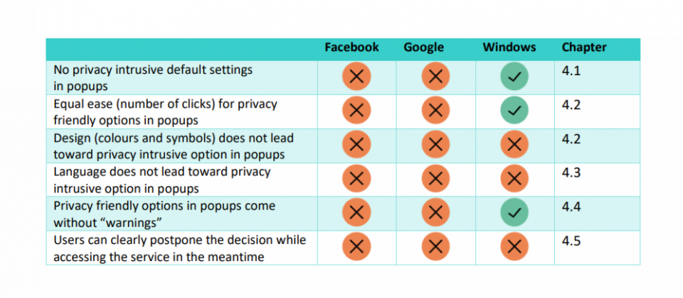 GDPR上路後隱私受到更多保障!? 研究揭發業者更新隱私政策的背後，以黑暗手法誘導用戶分享個資 | iThome