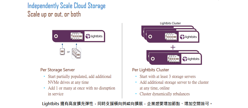 Intel偕同Lightbits Labs合力推廣高效分離式NVMe區塊儲存方案 | iThome