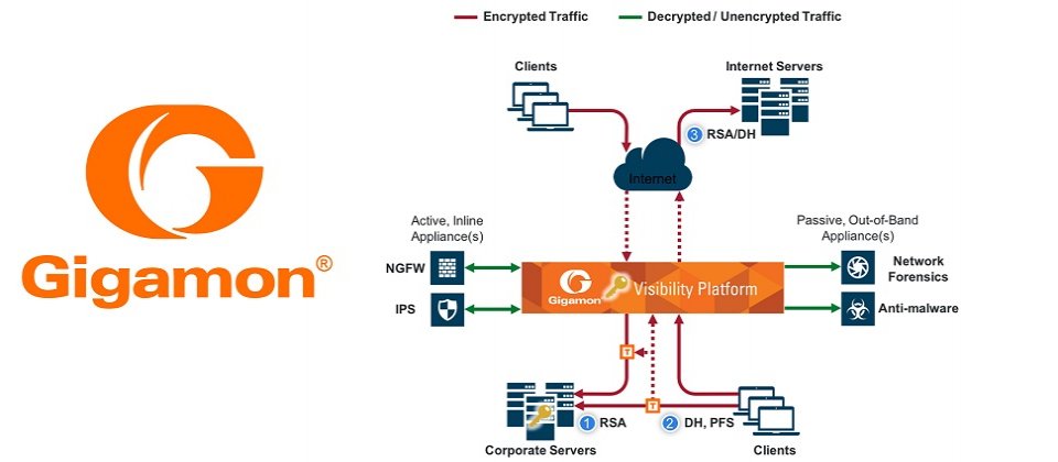 Gigamon以先進Inline SSL解密方案消弭網路防禦盲點 新SSL/TLS 解密/加密解決方案提供更具擴充的可視性功能，並可管理加密流量，協助檢測出潛伏惡意程式、資料竊取攻擊、指令與 ...