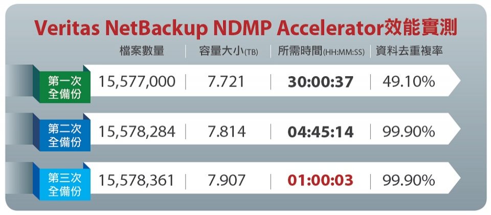 Veritas NetBackup Accelerator應用範圍廣 備份重要資料最佳選擇-翻轉備份競爭力，縮短備份時間並加速還原時間 | iThome