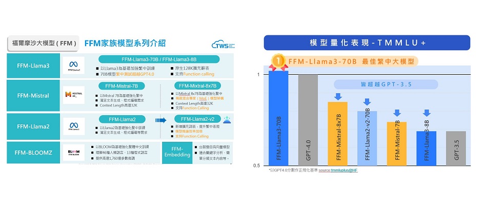 超越GPT 4.0！台智雲開創繁中模型新典範 | iThome