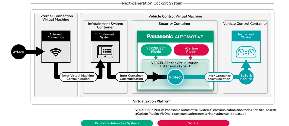 Panasonic Automotive Systems與VicOne攜手 推動新世代車用座艙系統資安創新 | iThome