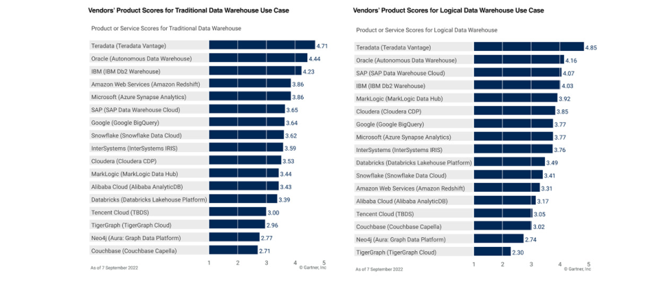 Teradata再奪榜首：在《Gartner 2022年雲端資料庫管理系統關鍵能力 – 分析用例》的全部四個用例中均穩居第一 | iThome