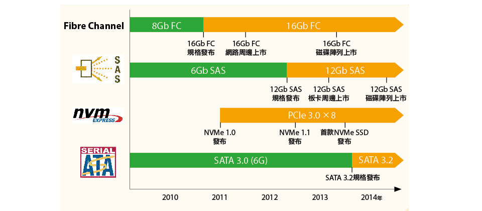 光纖通道、sas、pcie與sata規格新進化 Ithome